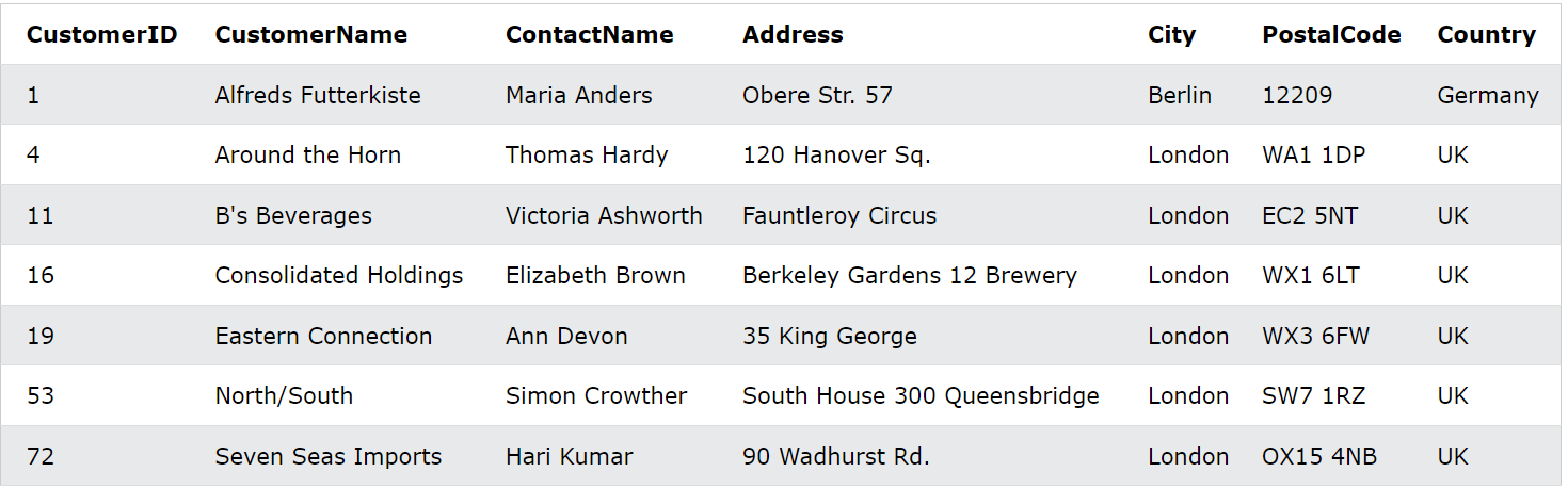 Create Table Syntax In Oracle W3schools | Cabinets Matttroy