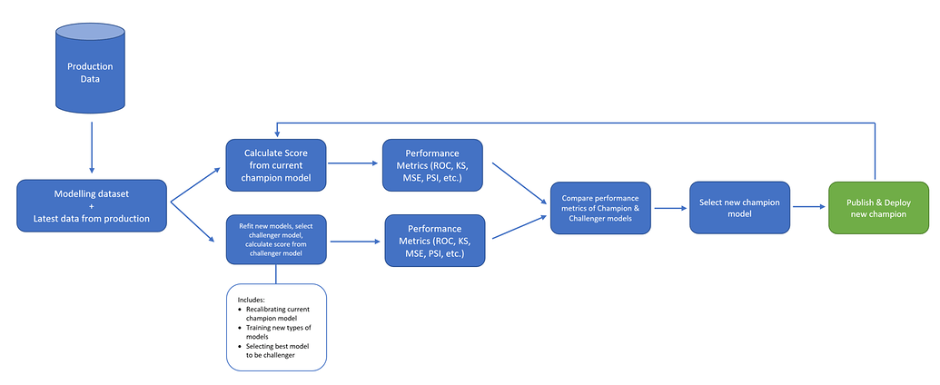 Automated Model Retraining & Model Comparison - KNIME Analytics ... Automated Model Retraining & Model Comparison - KNIME Analytics ...