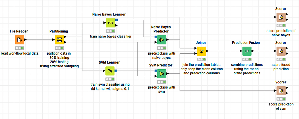 Using Prediction fusion for unknown data - KNIME Analytics Platform - KNIME Community Forum