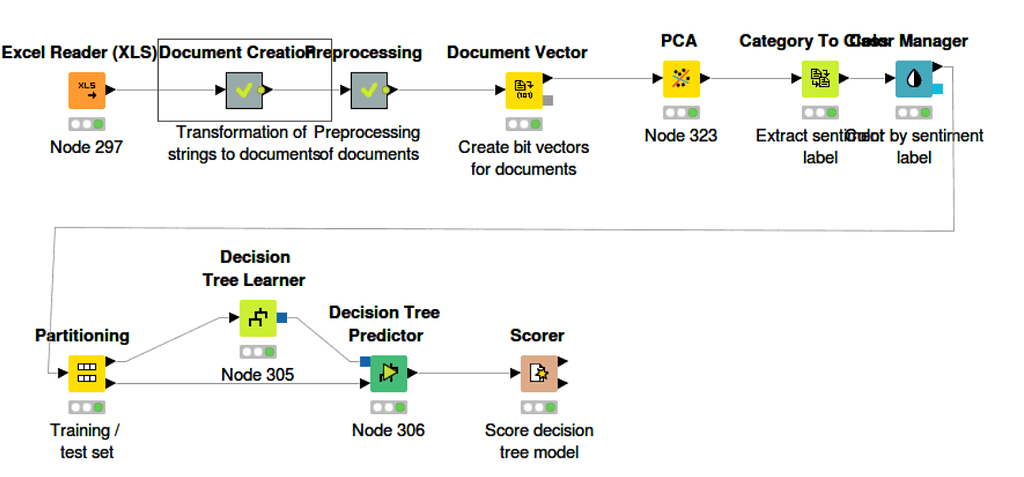 Appling Text Preprocessing On Real Time Data Before Entering Model Knime Analytics Platform 