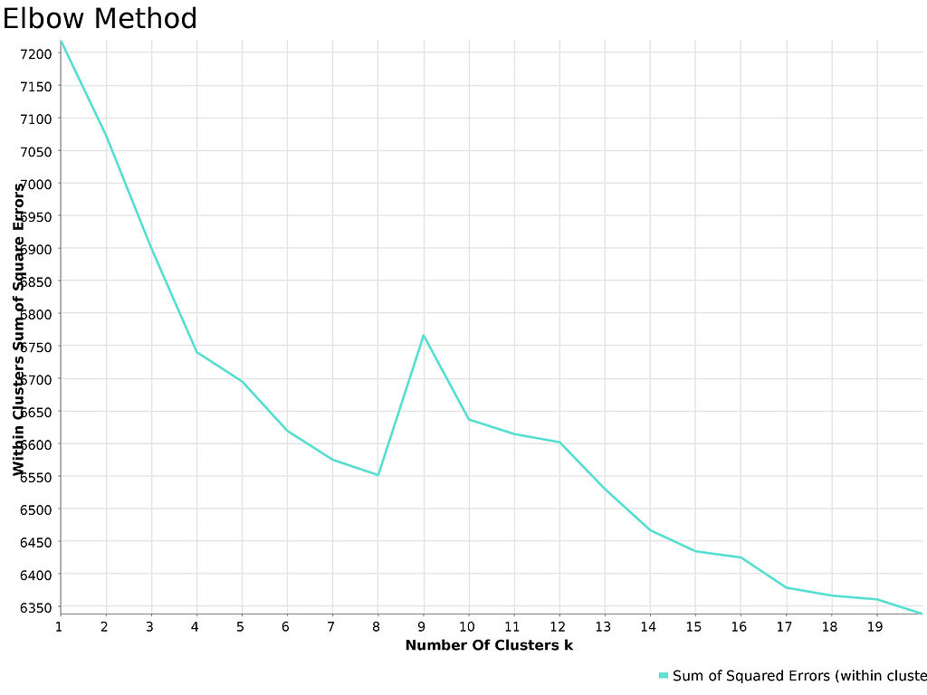 Elbow Method problem: irregular pattern in sum of squared errors ...