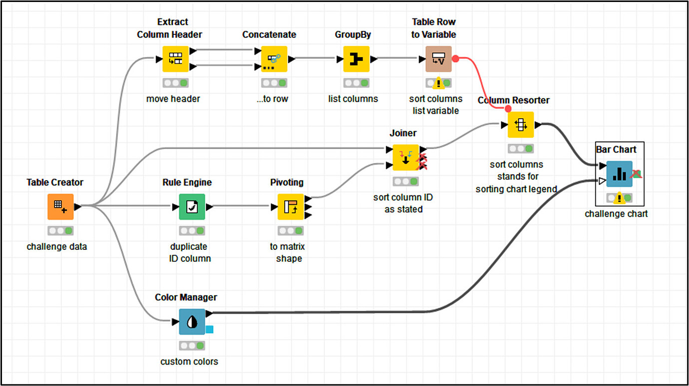 Applying Colors Bar Chart KNIME Analytics Platform KNIME Community