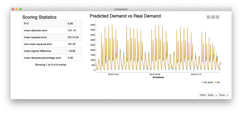 Problems In The Results From Multivariate Time Series Analysis Lstms And Codeless Knime