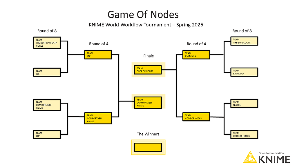 Round of 4 - Results - Game Of Nodes - KNIME Community Forum