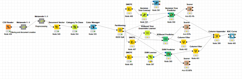 How to increase my acc score - KNIME Analytics Platform - KNIME ...