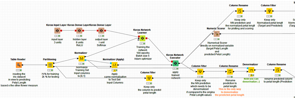 How I can de-normalize a predictive value generated using the NN ...