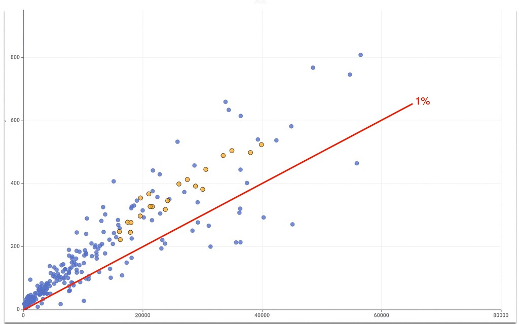 Scatter Plot diagonal reference line - Feedback & Ideas - KNIME Community Forum
