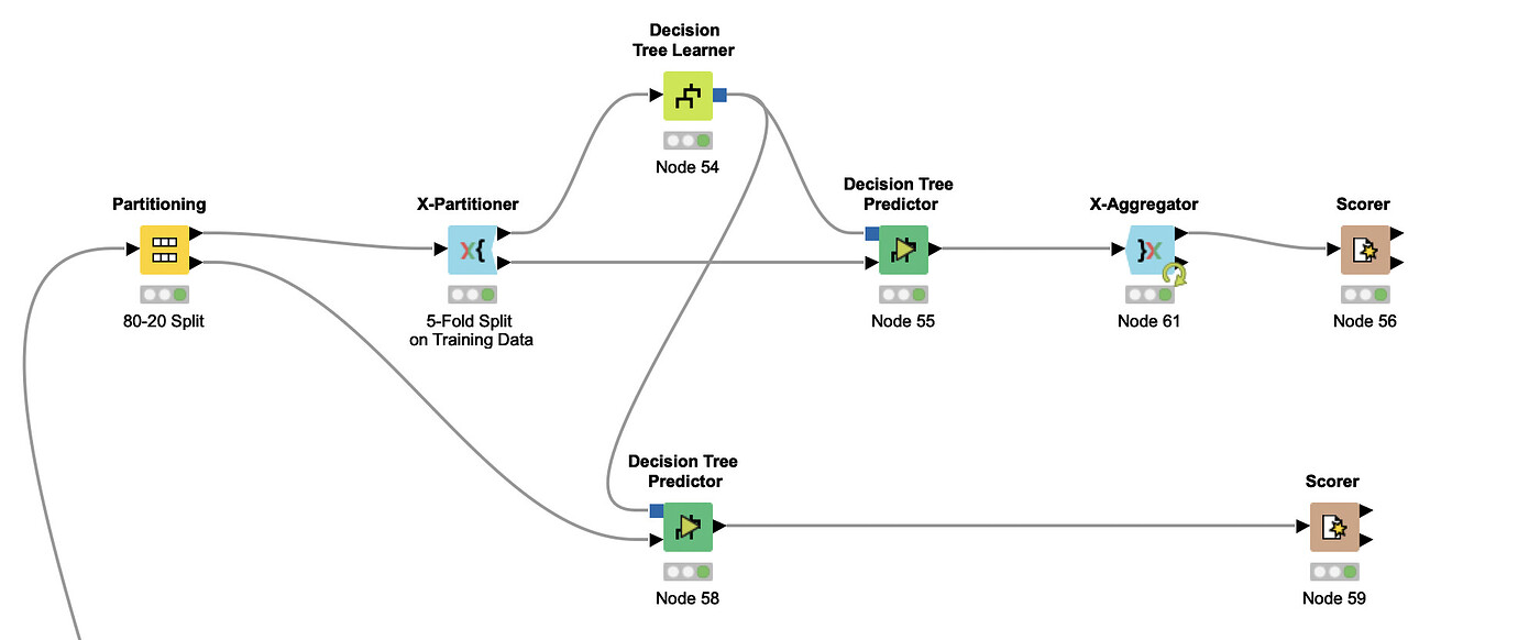 Cross Validation For Decision Tree Classification - KNIME Analytics ...