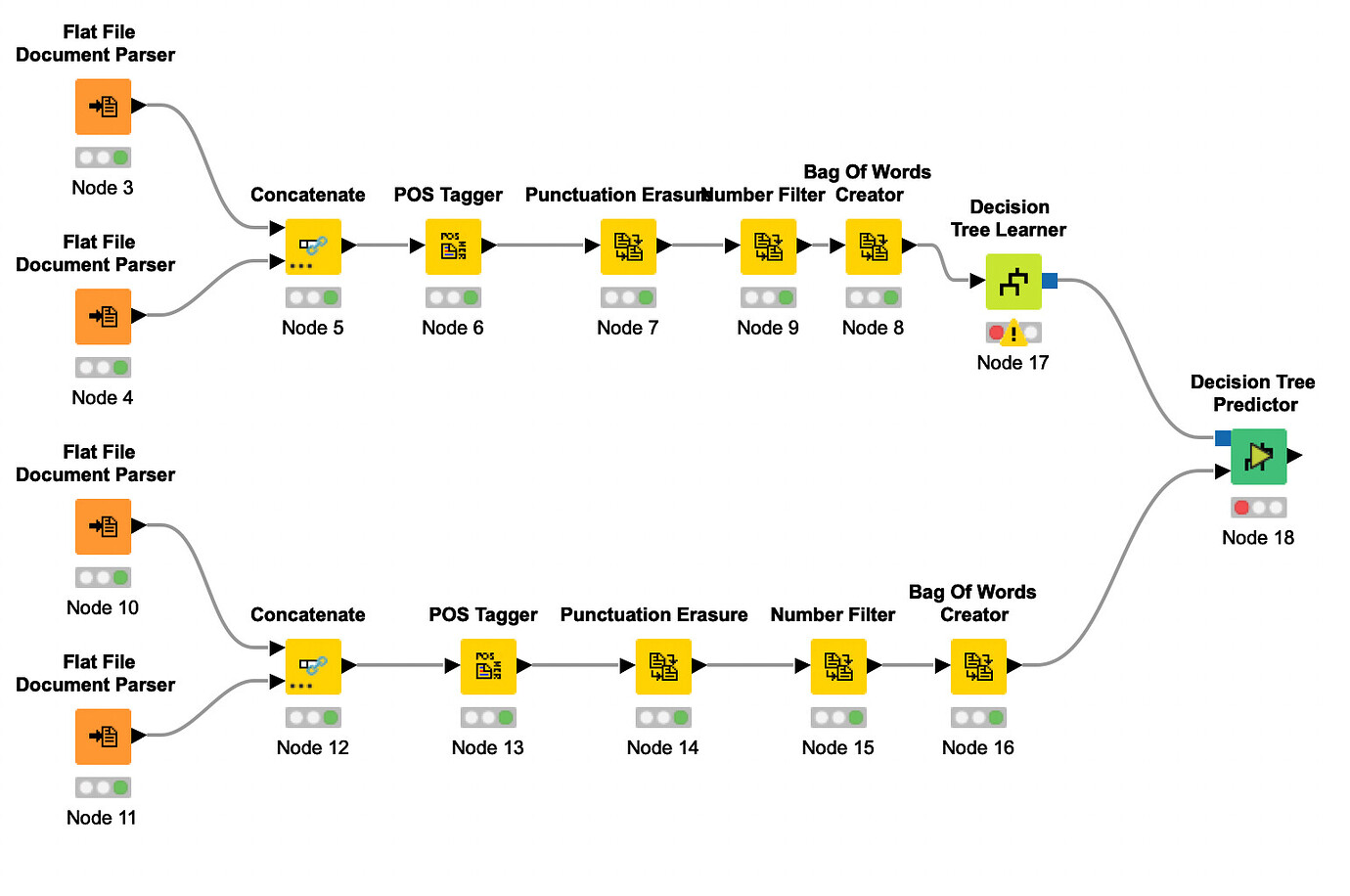 Decision tree learner problems - KNIME Analytics Platform - KNIME ...