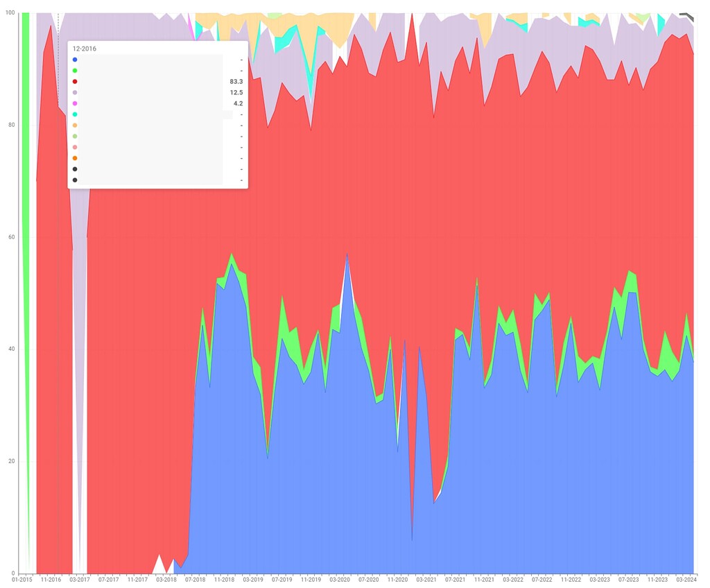 Stacked Area Chart: Cannot cope with missing values - Feedback & Ideas - KNIME Community Forum