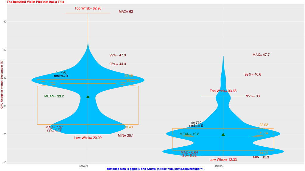 KNIME and R ggplot2 – „the beautiful Violin Plot that has it all“ - Knowledge sharing - KNIME ...