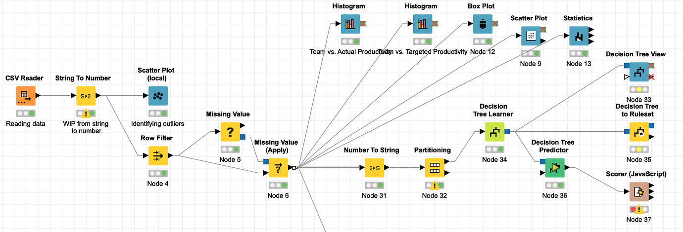 Decision Tree On Productivity Knime Analytics Platform Knime Community Forum