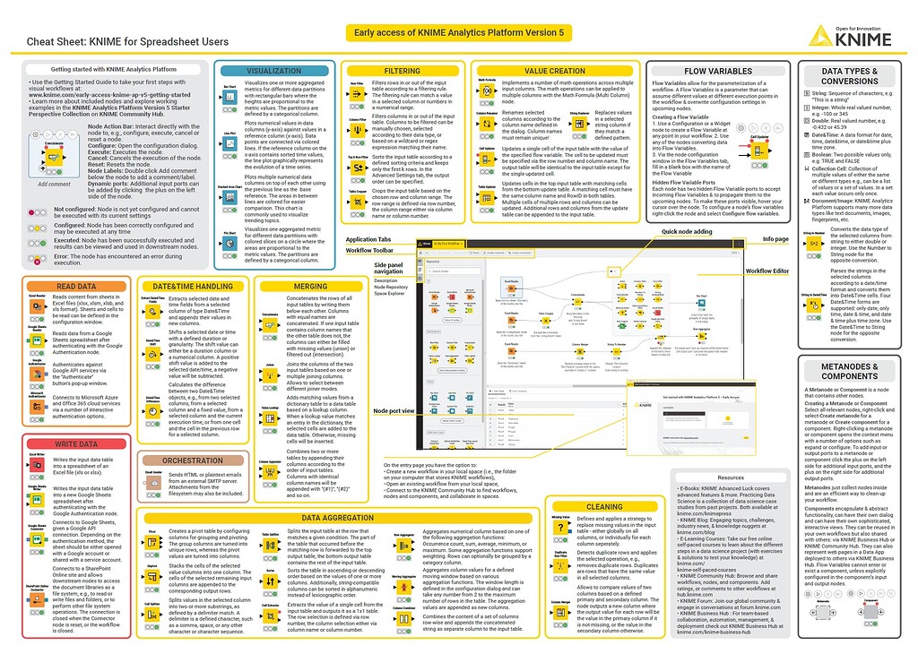 KNIME for Spreadsheet Users Cheat Sheet - Knowledge sharing - KNIME ...