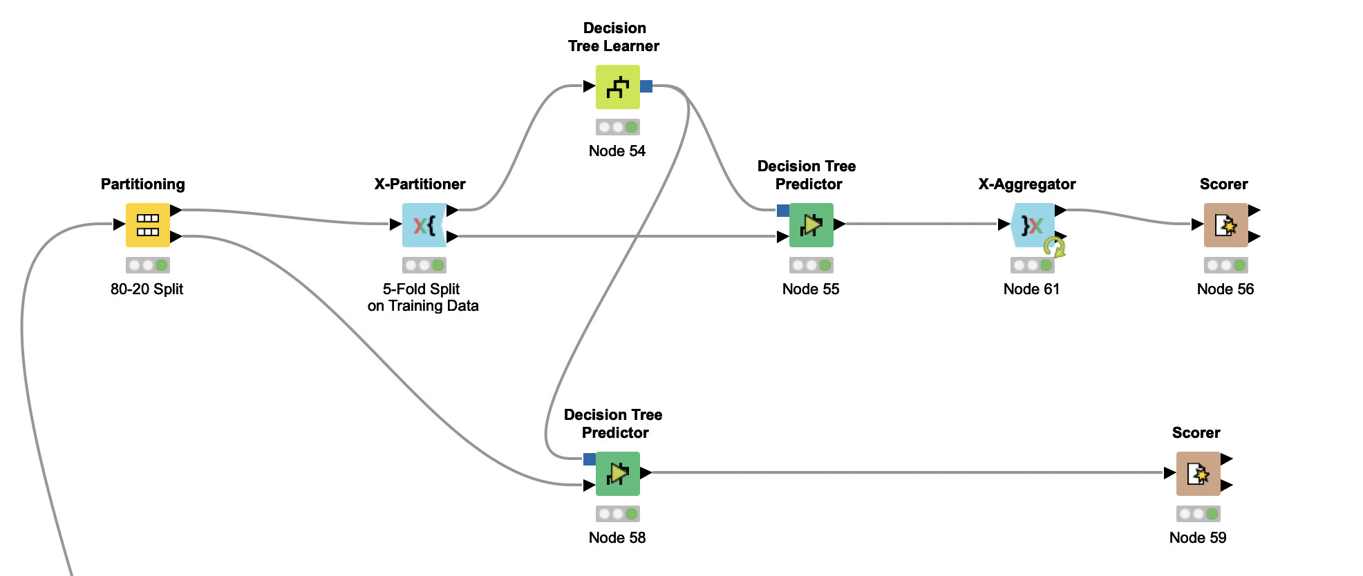 Cross Validation For Decision Tree Classification Knime Analytics