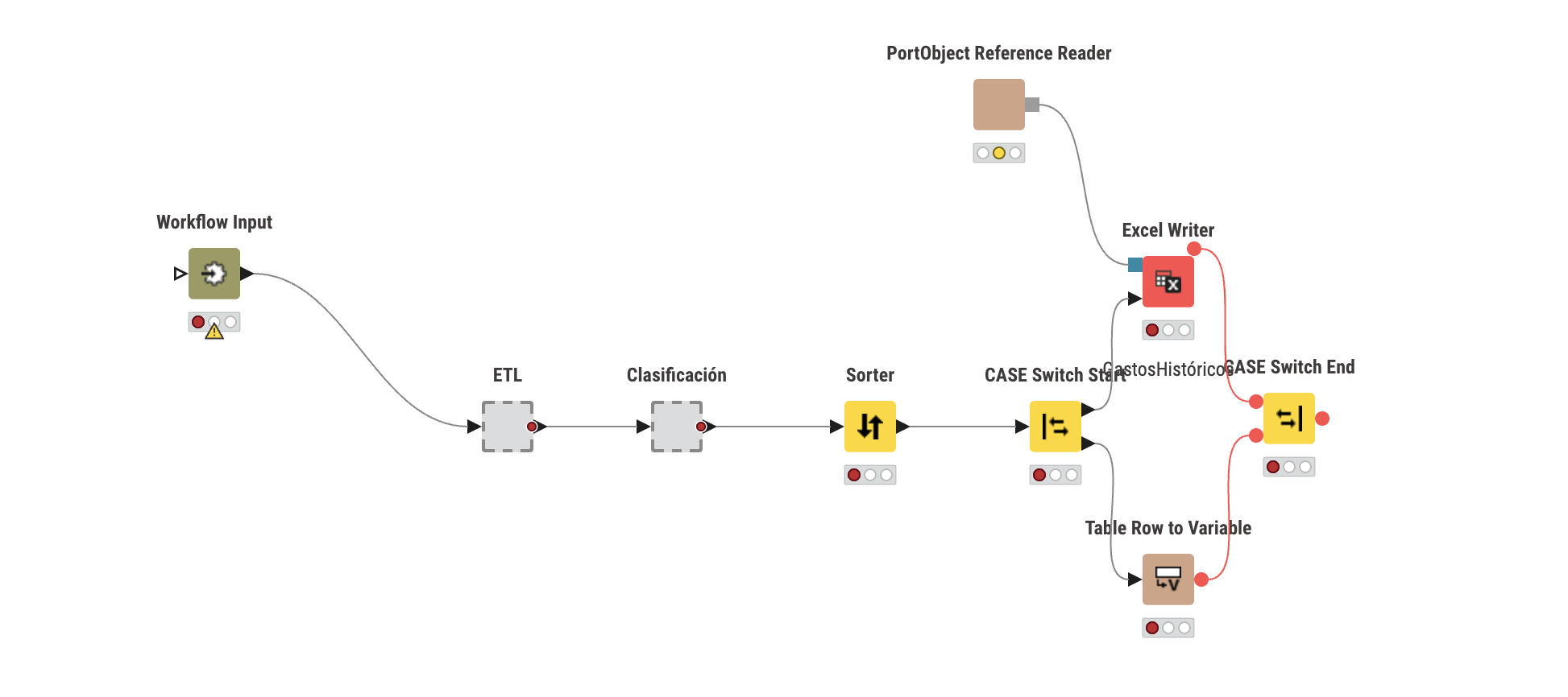 Passing flow variables to a captured workflow - KNIME Analytics Platform - KNIME Community Forum