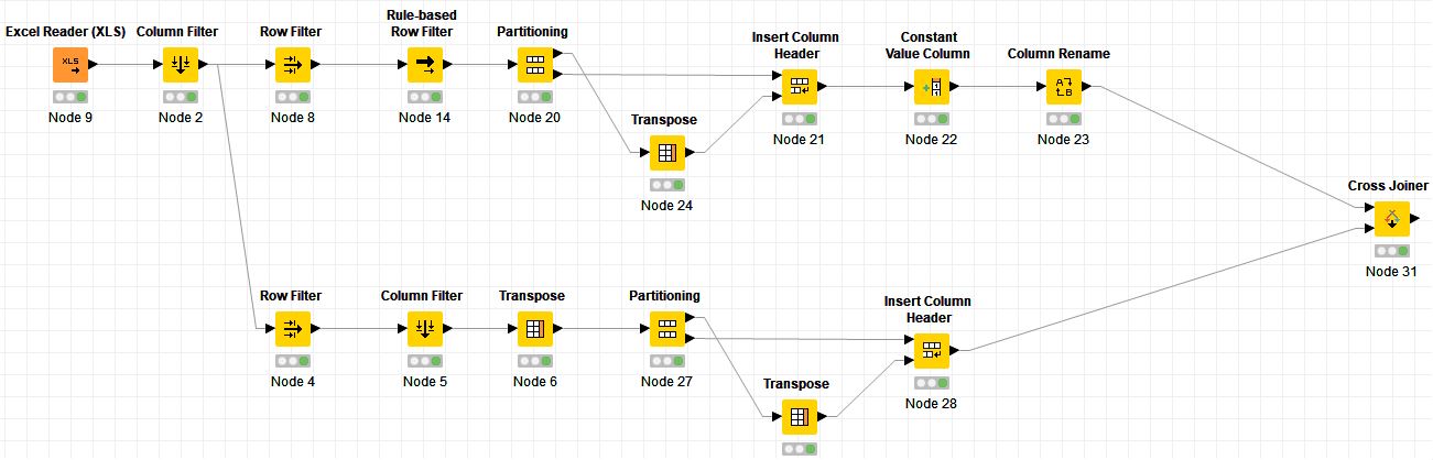 Reiterating logic for 200+ Excel files and concatenating resulting tables - KNIME Analytics ...